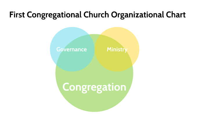 FCC Org Chart by Will Burhans on Prezi