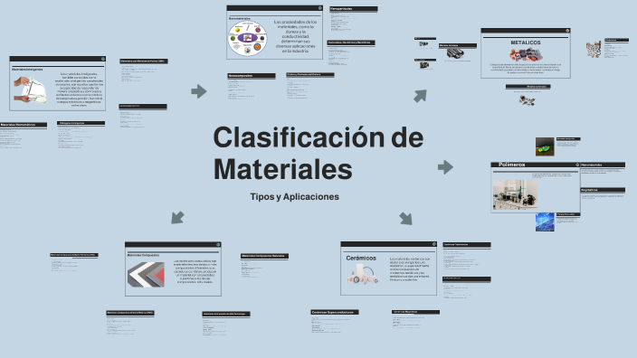 Clasificación de Materiales by ismael hernandez sanchez on Prezi