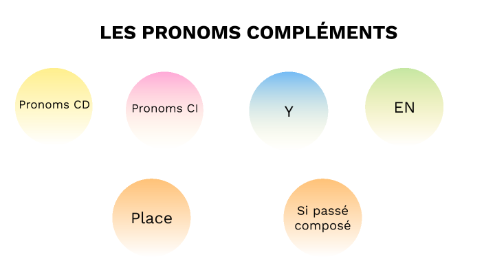 LES PRONOMS COMPLÉMENTS by Carina Gonzalez Marin on Prezi