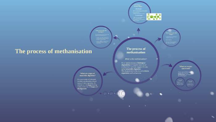 The process of methanisation by Nathanael NTOUTOUME on Prezi
