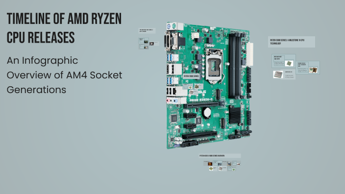 Timeline of AMD Ryzen CPU Releases by Norsyamimi Hasran on Prezi
