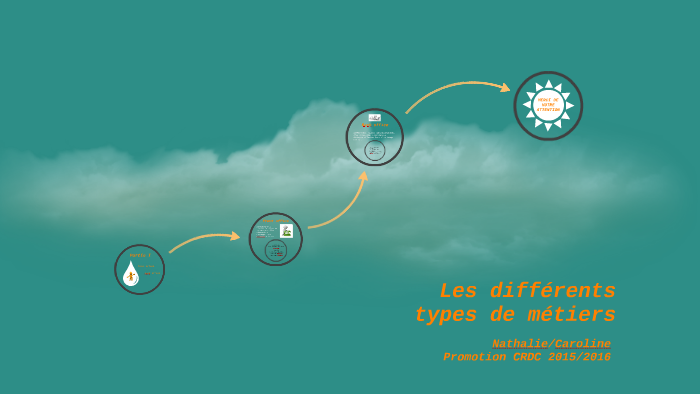 LES DIFFERENTS TYPES METIERS by caroline Delphin