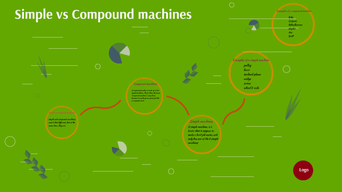 Simple vs compound machines by Jamari Brown on Prezi