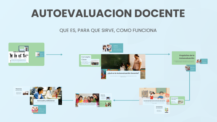 AUTOEVALUACION DOCENTE by IMELDA GARCIA on Prezi