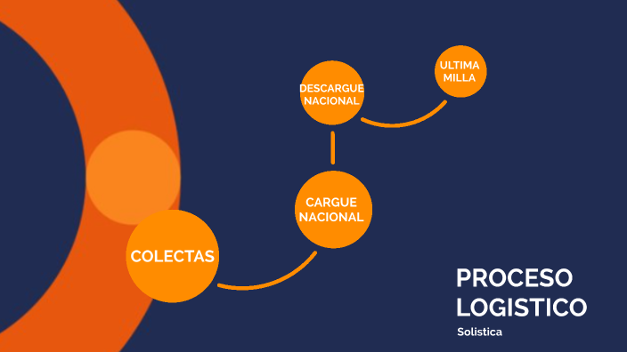 PROCESO LOGISTICO SOLISTICA by valentina castillo on Prezi