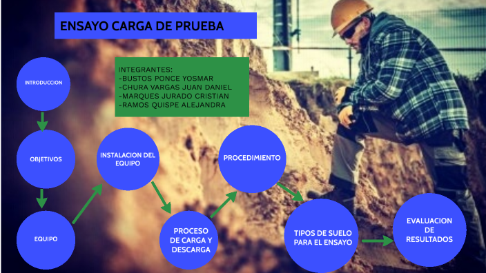 Ensayo placa de carga by Yosmar Bustos Ponce on Prezi