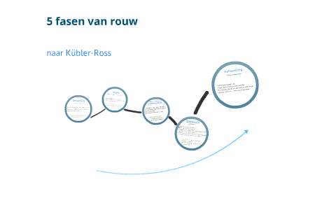 Fasen van het rouwproces by Geert Stienissen on Prezi
