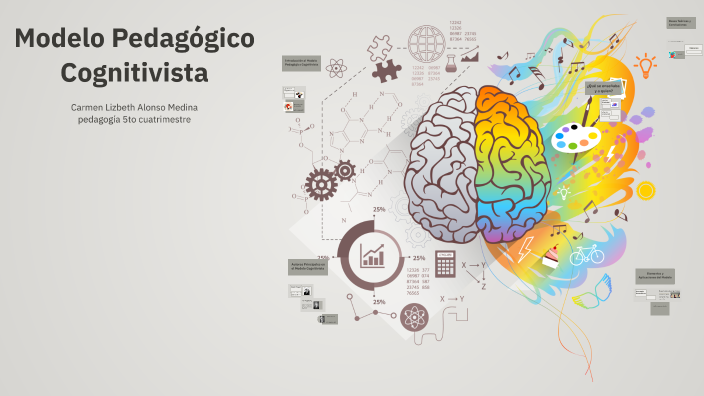 Modelo Pedagógico Cognitivista by Carmen Alonso medina on Prezi