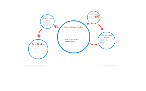 Stap 3 GVO-Cyclus by Rik Andela on Prezi