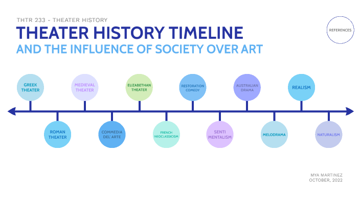 THTR History Timeline by Mya Martínez on Prezi