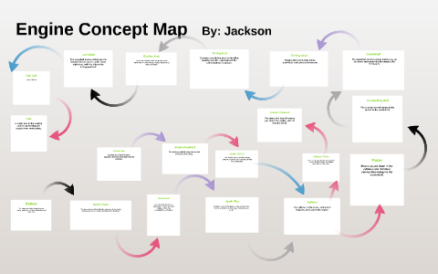 Engine Concept Map by Jackson C on Prezi