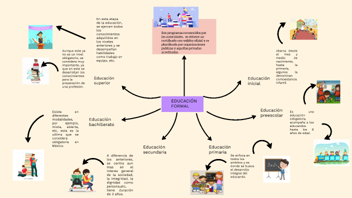 EDUCACIÓN FORMAL by Sarita Ortiz on Prezi