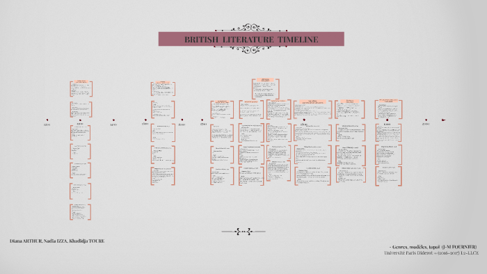 British Literature Timeline by Nadia IZZA on Prezi
