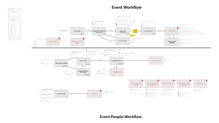 Event Workflow/Event People Workflow by Gervais Cedric Djoko Kayo on Prezi