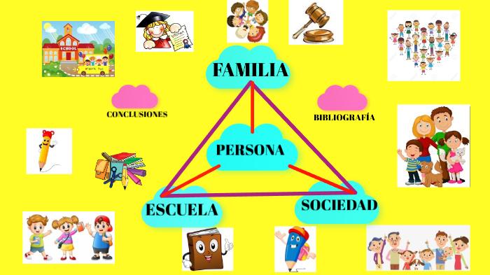 Familia, Escuela y Sociedad by Yuly Paola AGUIRRE MONROY on Prezi