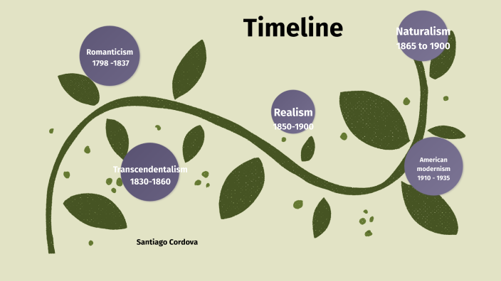 checkpoint TImeline by Santiago Cordova on Prezi