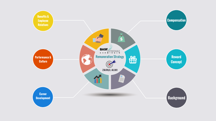 Remuneration Strategy by Syazwan Sharani on Prezi