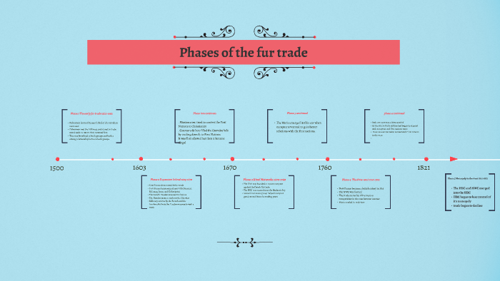 Phases of the fur trade by noah r on Prezi