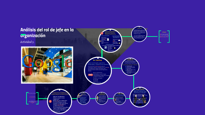 Análisis del rol de jefe en la organización by sandra rodriguez on Prezi