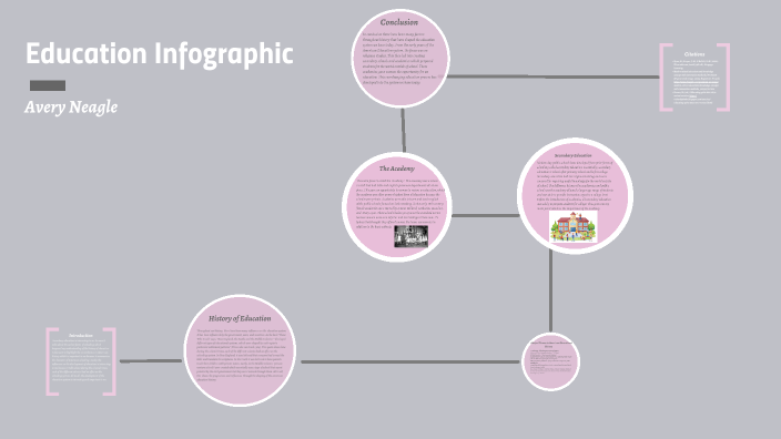 Education Infographic by Avery Neagle on Prezi