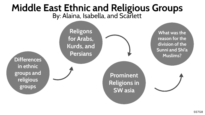 Middle East Etnic and Religious Groups by Alaina Day on Prezi