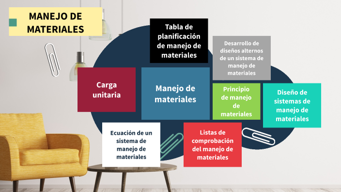 Manejo de materiales by OSCAR ALBERTO JIMÉNEZ TÉLLEZ on Prezi
