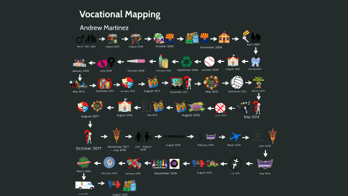 Vocational Mapping by Andrew Martinez on Prezi