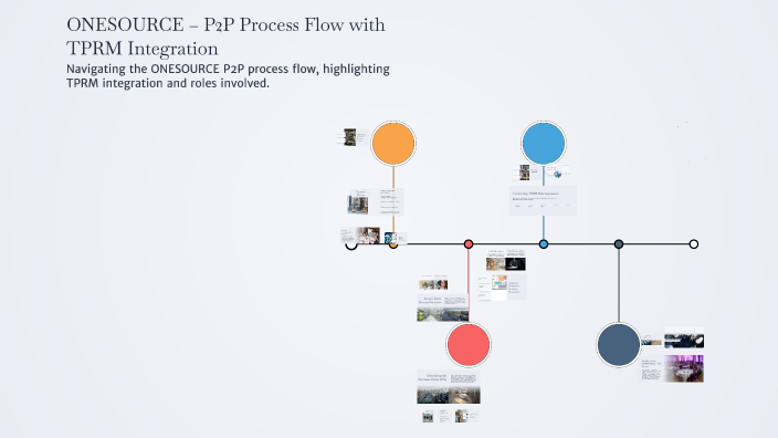 ONESOURCE – P2P Process Flow with TPRM Integration by gaurav kwatra on ...