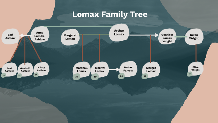 Lomax Family Tree by Maddi Smith on Prezi