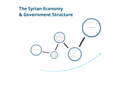 Syrian Economy & Government by Zachary Agostine on Prezi