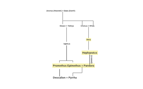 Pandora's Family Tree by Stephen Baker on Prezi