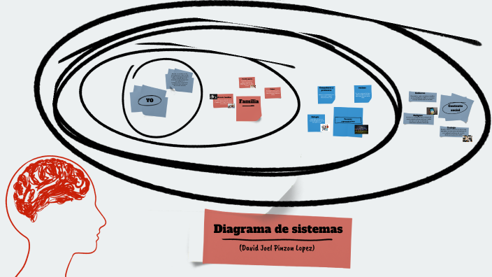 Diagrama de sistemas by Wilson Whitman on Prezi