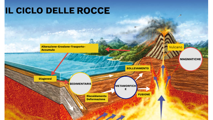 ciclo delle rocce by aurora tegner on Prezi