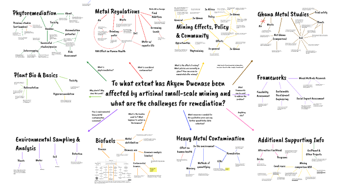 PhD Literature Mapping by Aubrey Graham on Prezi