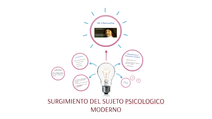 SURGIMIENTO DEL SUJETO PSICOLOGICO MODERNO by Sofia Chocontá on Prezi
