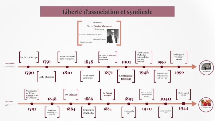 Liberté d'association et syndicale by Lucie Boucherie on Prezi