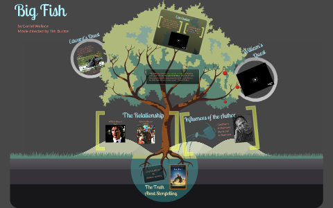 Big Fish Final Presentation by Mary Maher on Prezi