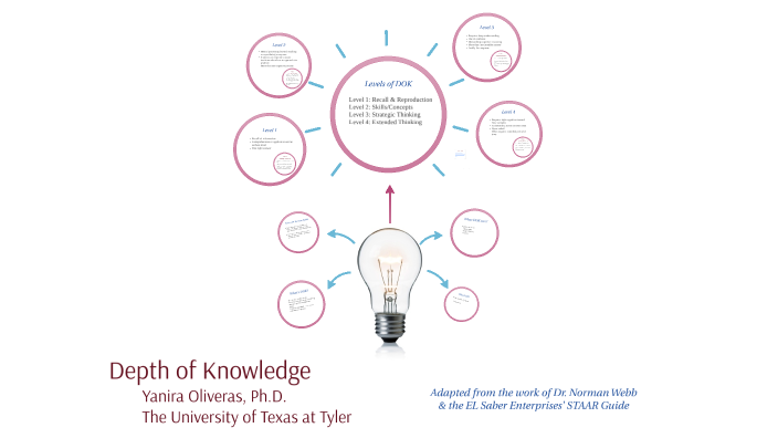 Depth of Knowledge Belize by Yanira Oliveras on Prezi