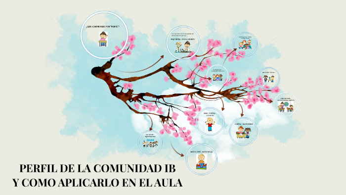PERFIL DE LA COMUNIDAD IB Y COMO APLICARLO EN EL AULA by Katiuska ...