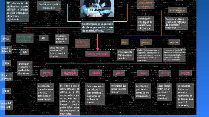 Mapa conceptual: La informacion. by Claudia Leon Fuentes on Prezi