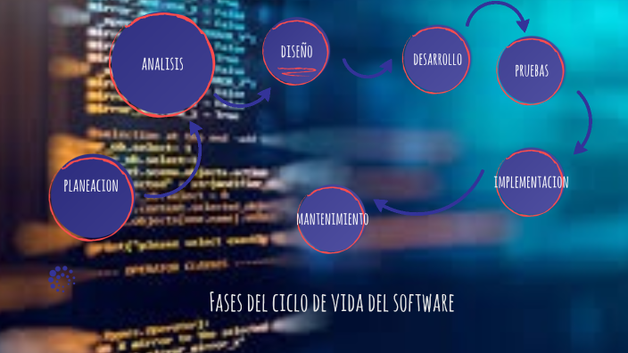 Faces del Ciclo de Vida del Software by RODRIGO reyna on Prezi