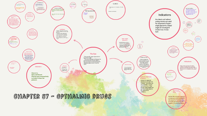 chapter 57 - Opthalmic drugs by Erica Rutledge on Prezi