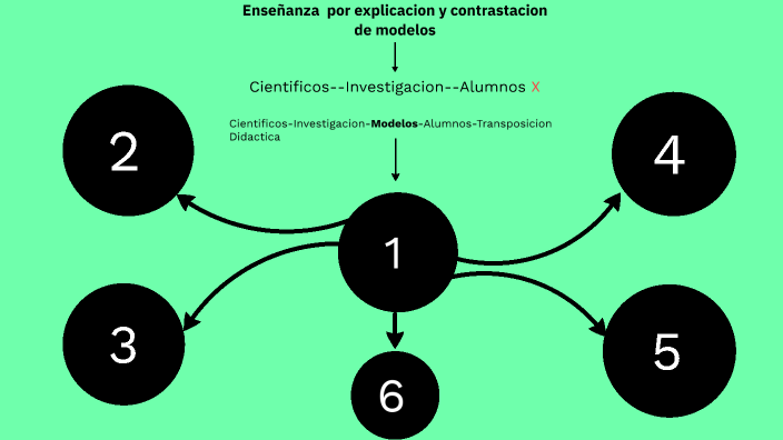 Enseñanza de contrastacion de modelos by TOMAS DURAN SIMONELLI on Prezi