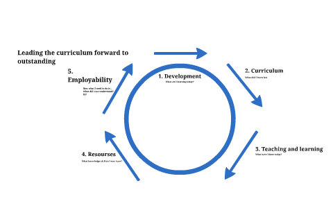 CSPARR Presentation by Lesley Arnold on Prezi