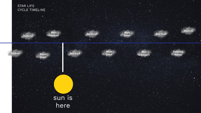 STAR LIFE CYCLE TIMELINE by shannon williams on Prezi
