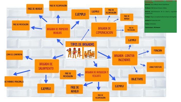Tipos de brigadas by JESÚS ALBERTO MERLO CASTELLANOS on Prezi
