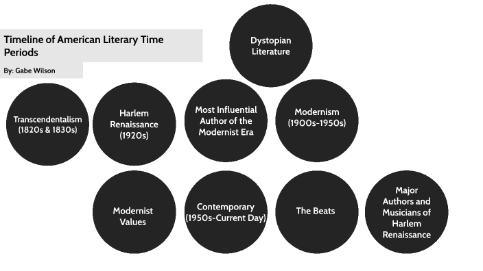 Timeline of American Literary Time Periods by Gabe Wilson on Prezi