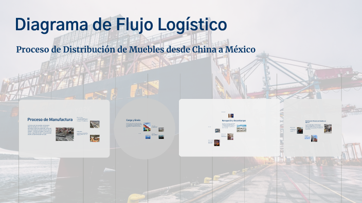 Diagrama de Flujo Logístico by Josemaria Loperena on Prezi