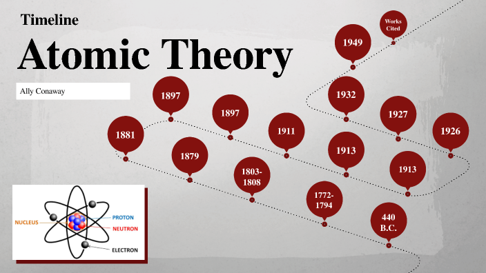 Atomic Theory Timeline by Allyson Conaway on Prezi