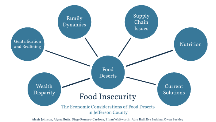 Group Four Project: Food Insecurity by Alexis Johnson on Prezi